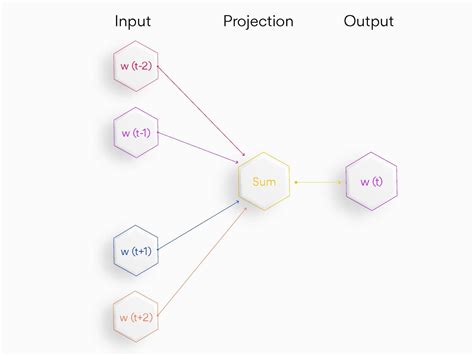 A Comprehensive Guide To Word Embeddings In Natural Language Processing Ingestai