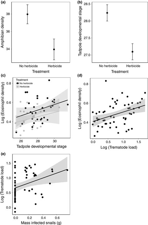 Significant Regression And Covariance Relationships Included In The Download Scientific Diagram
