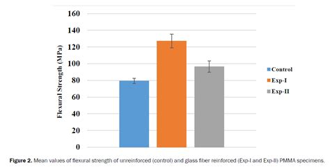 Effect Of Incorporating Two Different Woven Glass Fiber Reinforcent On The Flexural Strength Of