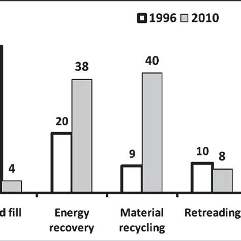 Pdf The Current Status Of Sulphur Vulcanization And Devulcanization