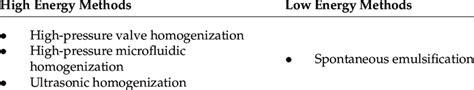 Classification Of High And Low Energy Methods For Obtaining