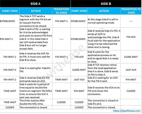 Tcp Connection Termination Ip With Ease
