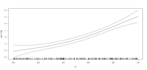 Plot How To Visualize Natural Cubic Spline Ns In The Gam Stack