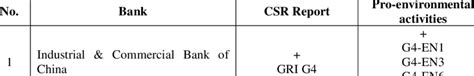 Csr Reports By The Worlds Largest Banks Download Table