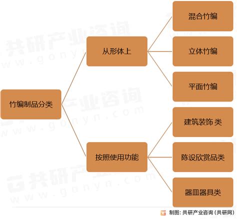 共研市场规模 行业深度！2023年中国竹编制品行业发展现状解析及发展趋势预测财富号东方财富网