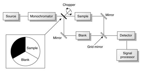 Split Beam Spectrophotometer The Best Picture Of Beam