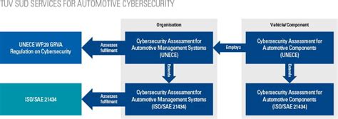 Automotive Cybersecurity Management System Assessment TÜv SÜd