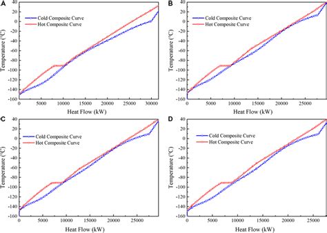 Temperature Heat Flow Diagram Of The Hot And Cold Composite Curves