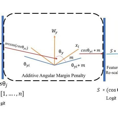 Training A DCNN Under The Supervision Of The ArcFace Loss For Face Download Scientific Diagram