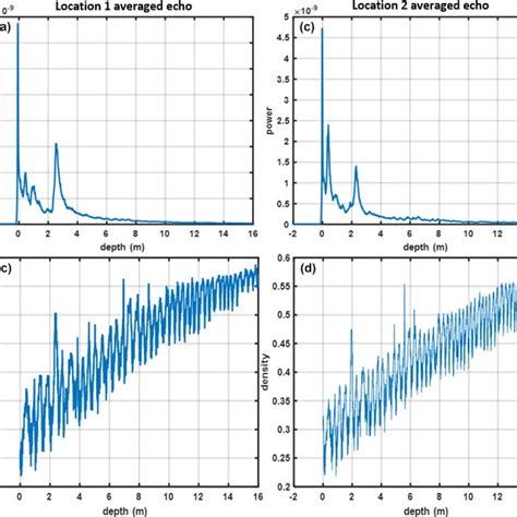 Averaged Radar Echoes For Crossover Locations A 1 And B 2 And C