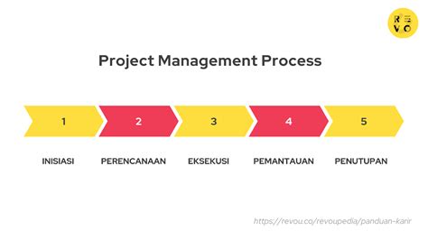 Proses Project Management Cara Mengelola Proyek Step By Step 2023 Revou