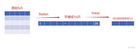 【学习笔记】神经网络—线性层 神经网络的线性层 csdn博客