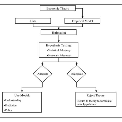 4 Schematic Representation Of The Traditional Econometric Methodology
