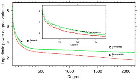 The Logarithmic Powerdegree Variances Of The Crust10 Model Black