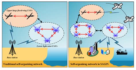 drones free full text uav ad hoc network routing algorithms in