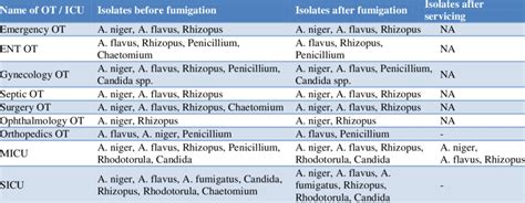 Fungal Isolates Obtained From Culture Of The Swab From Acs Obtained