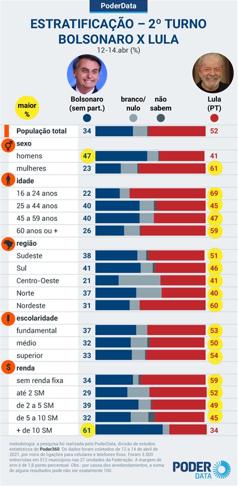 Lula amplia vantagem sobre Bolsonaro no 2º turno e venceria por 52 a