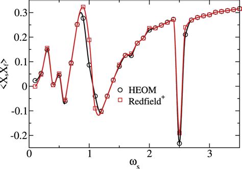 Time Averaged Reservoir Reservoir Correlation Cf Equation 27 As A