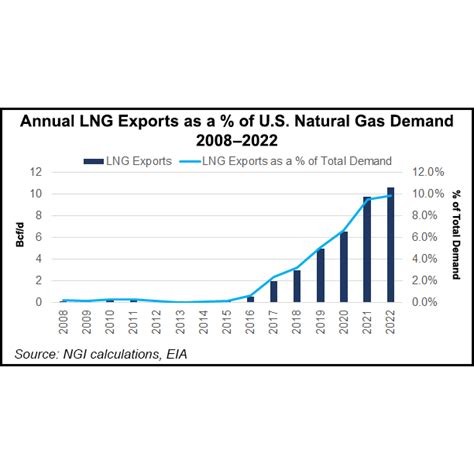 Us Lng Export Race Seen Slowing As Market Enters New Era