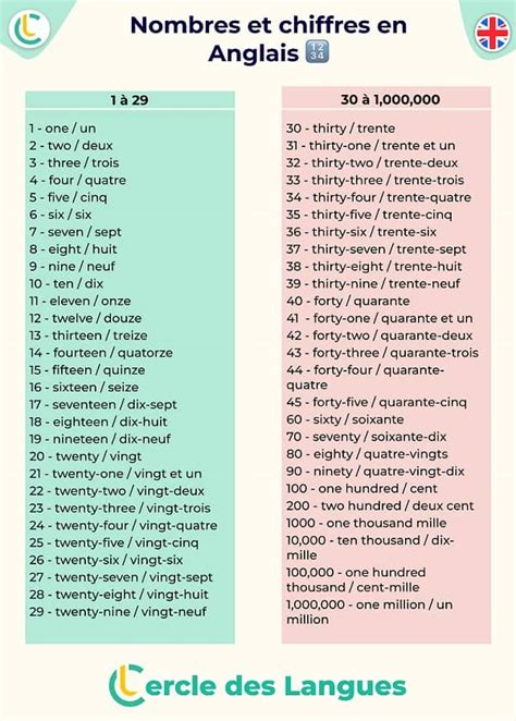 Les Nombres Ordinaux En Anglais Pdf