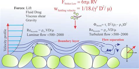 Fluid Flow Stokes Law And Particle Settling Geological Digressions