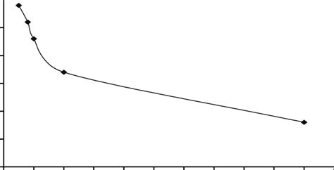 A Preliminary Algorithm Demonstrating The Time To Detection For A