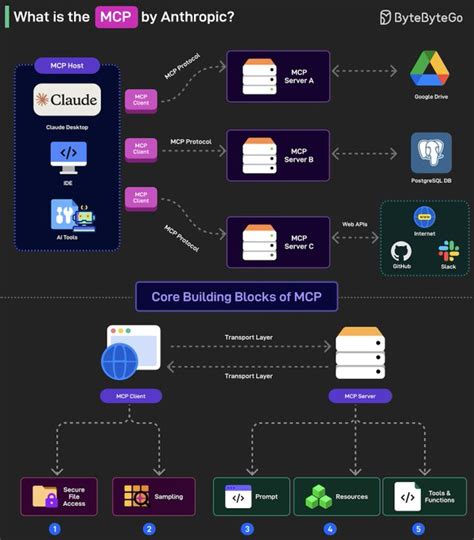 10 分鐘內將 Mcp 新增至任何 React 應用