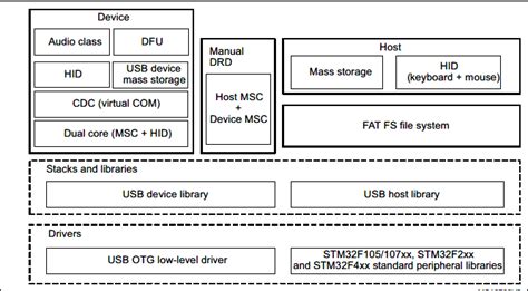stm32 usb device dfu standalone ams and stm32