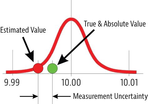 Measurement Uncertainty What It Is And Why It Matters Advanced