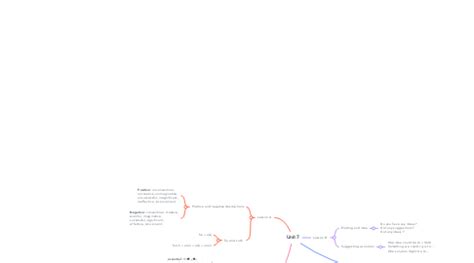 Unit 7 MindMeister Mind Map