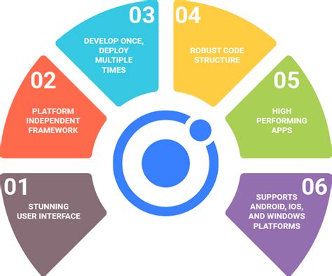 Ionic App Development Top Ionic App Development Company In USA India