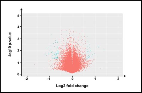 A Comparison Of Two Gene Selection Method In A Volcano Plot Each