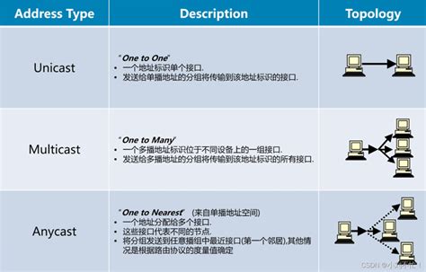 Ipv6基础ipv6 Mtu值 Csdn博客