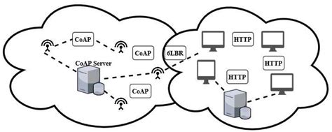 Constrained Application Protocol Coap Network Download Scientific