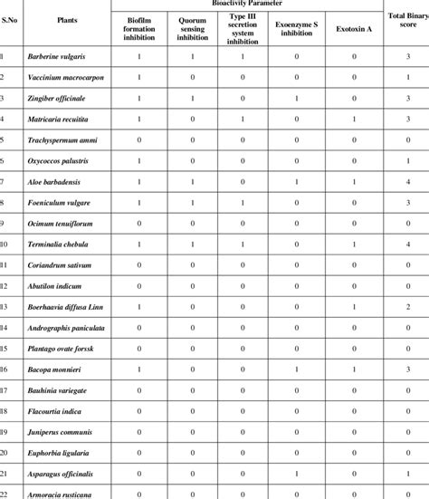Binary Score Matrix Of Herbals Based On Bioactivity Parameter Download Table
