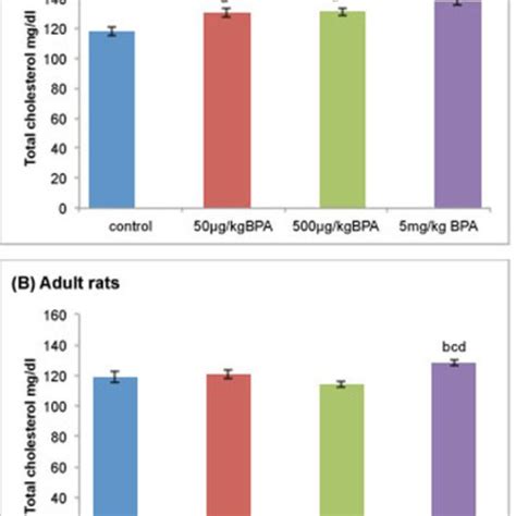 Serum Total Cholesterol Mg Dl In Prepubertal Rats A And Adult Rats