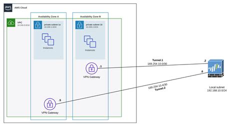 Site To Site VPN Between AWS And Palo Alto Non BGP