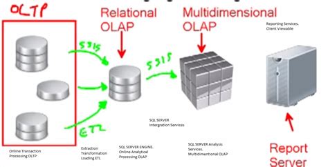 Sql Server Knowledge Sharing Blog What Is Ssas Or Sql Server Analysis
