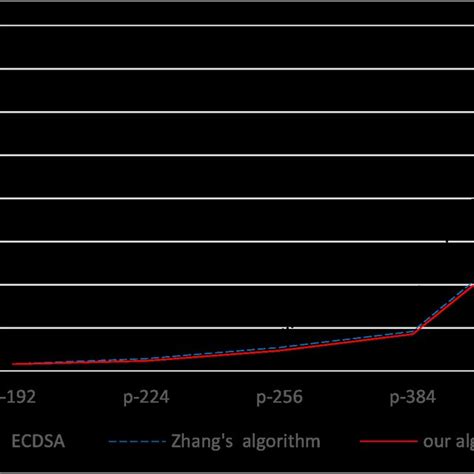 Comparison Of Verification Cost Download Scientific Diagram