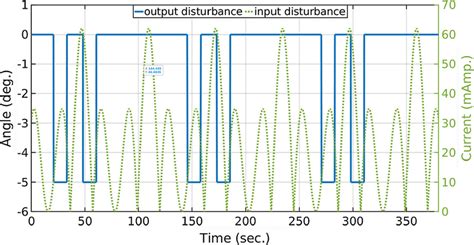 Input And Output Disturbance Signals Download Scientific Diagram