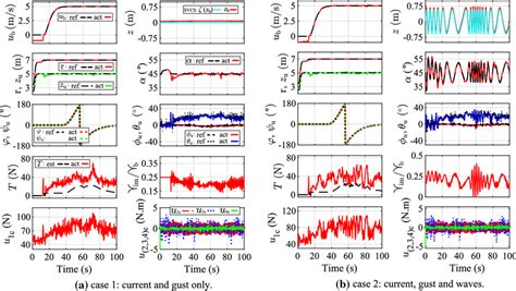 States And Control Inputs Of The Directional Surge Velocity Control