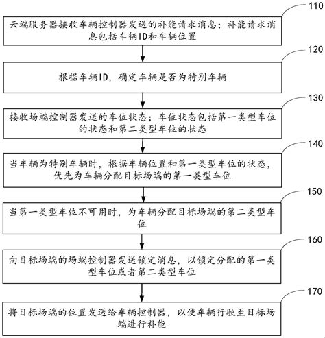 一种封闭区域的自动驾驶方法、装置、系统和部件与流程