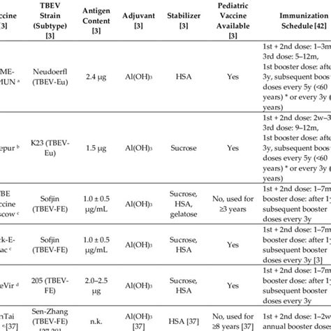 The Structure Of The Tbev E Protein Pdb Id 5o6a 5 A Side View Of