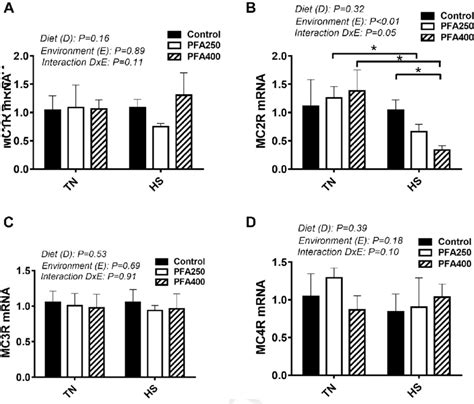Effects Of Phytogenic Feed Additive Comfort Supplementation On The