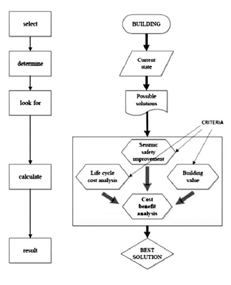 Conceptual Design Of The Multi Criteria Decision Model To Be Used In
