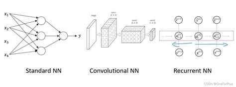 Deeplearning Logistic Regression 逻辑回归单元 Csdn博客