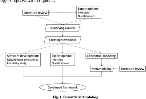 Figure 2 From Towards A Framework For Developing Visual Analytics In