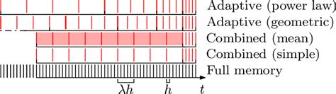 Memory Methods For Gl Approximation Download Scientific Diagram
