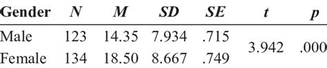 The Difference In Textbook Readability Based On Gender Download Scientific Diagram