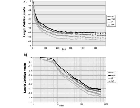Shrinkage Of Eafs Mixtures 7a Linear 7b Logarithmic Download